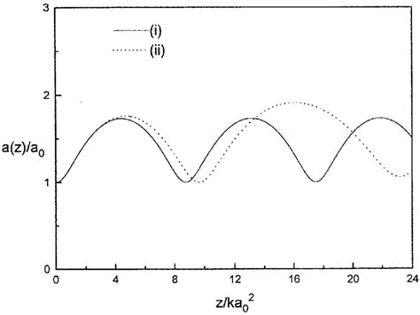 A Comparison Of The Analytical Solution For The Variation Of Normalized