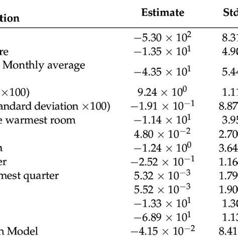 Parameters Estimated By The Logistic Regression Method Applied