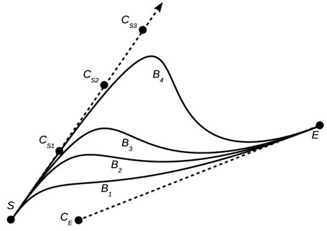 Third Order Bezier Curves With Varying C S And Fixed C E Attractor C