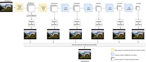 Ssd Multibox Detection Running On Fpga Dv500dv700 Digital Media Professionals Inc