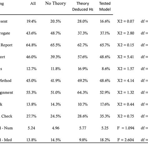 Uniformity Of Patterns Across Theory Usage Download Scientific Diagram