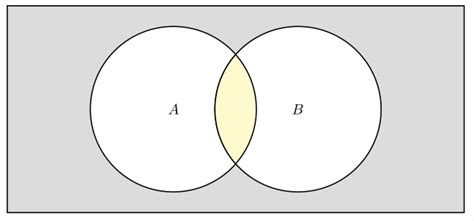 Tikz Pgf Get Venn Diagram Of A Complement Of A Intersection B Union A Union B Complement