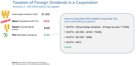 Taxation Of Foreign Dividends In A Corporation Canadian Portfolio