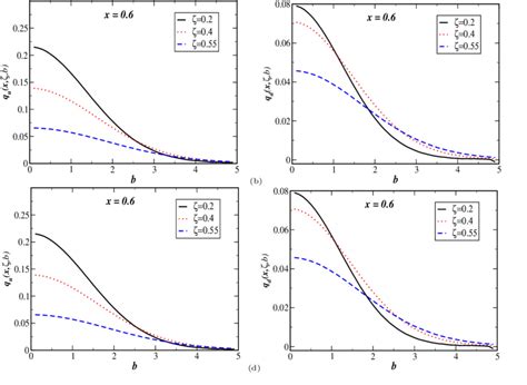 Color Online Plots Of A Q U X ζ B Vs B B ⊥ For Fixed Download Scientific Diagram