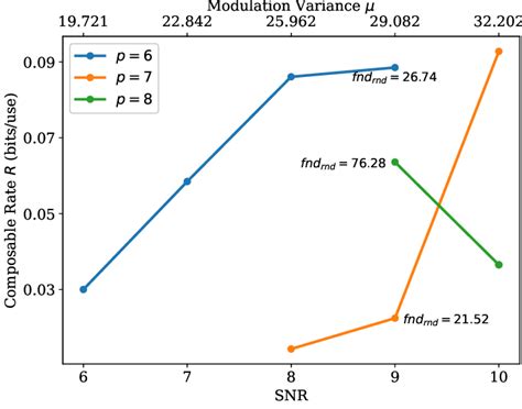 composable secret key rate r versus snr for discretization bits p 6