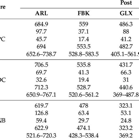 Results Of Descriptive Statistics For The Fracture Strength In N Of