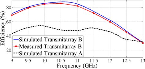 Efficiency Of Transmitarray A And B Download Scientific Diagram