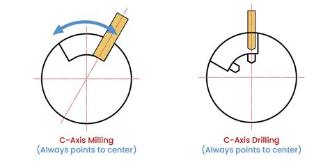C Axis Functionality In Cnc Lathe