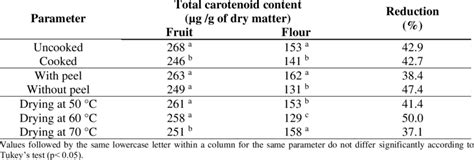 Total Carotenoid Content And Reduction Of Carotenoid Content With Download Scientific Diagram
