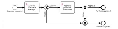 Multi Level Approval Workflows SAP Signavio