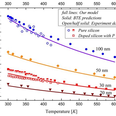 The Thermal Conductivity Of The Ultra Thin Silicon Film Material With