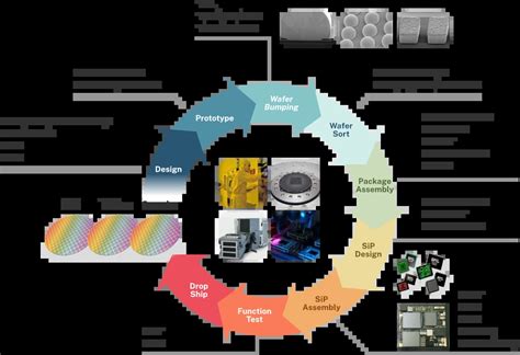 System in Package SiP 矽品