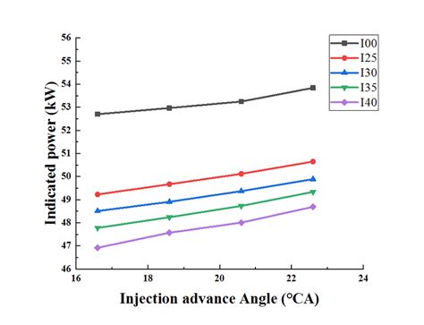 Indicated Power At Different Mixing Ratios And Fuel Injection Timings