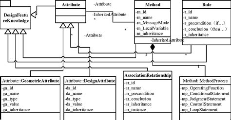 figure 2 from design and implementation for ontology modeling of design