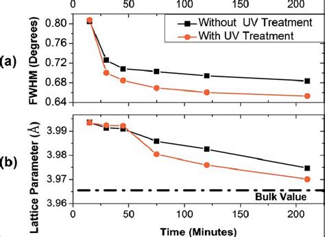 Variation In A Fwhm And B Lattice Parameter Of The 700 °c Annealed Download Scientific