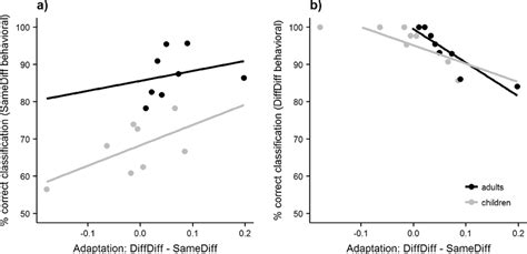 Correlation Between The Amount Of Neural Adaptation And Behavior This