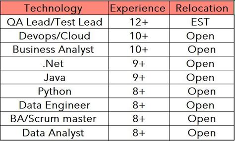Requirements Javadeveloper Devopsengineer Dataanalyst Dataengineer
