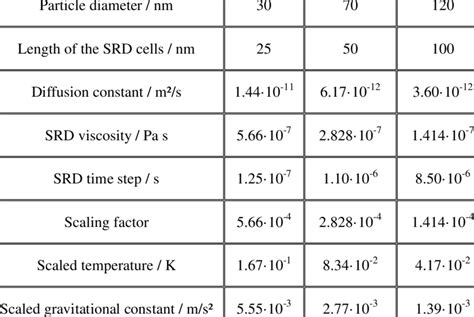 Simulation Parameters For Different Particle Diameters Download Table