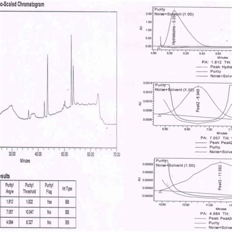 Overall RSD For Method Precision And Intermediate Precision Download Table