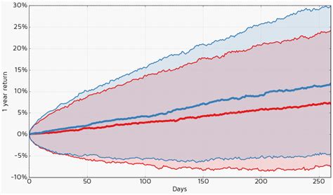 how to… use bootstrapping in portfolio management quantdare