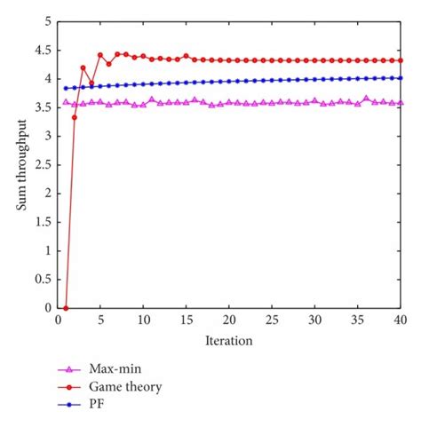 the sum throughput of sus with three algorithms download scientific