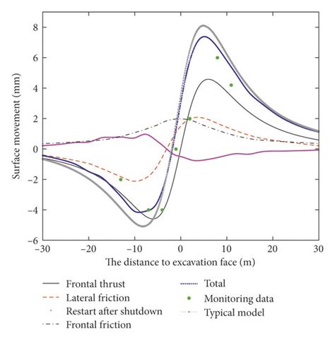 Longitudinal Profiles Of Displacement Due To Different Factors