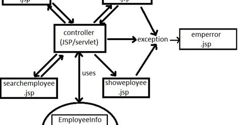 Sushants Java Based Technology Blog Example On Mvc Model 2 Search