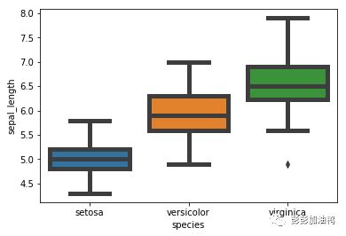 seaborn seaborn学习笔记 箱形图Boxplot 墨天轮
