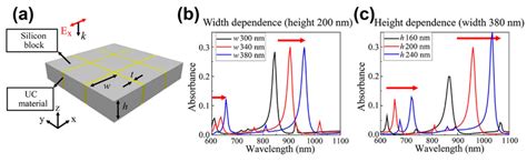 A Proposed Cross Patterned Upconversion Uc Material Slot Waveguide