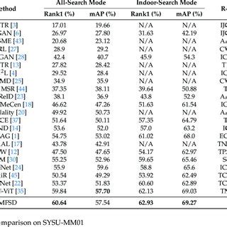 The Performance Comparison On RegDB Dataset Download Scientific Diagram