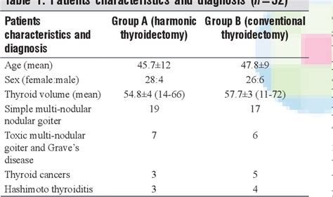 Table 1 From Sutureless Focus Harmonic Thyroidectomy Versus