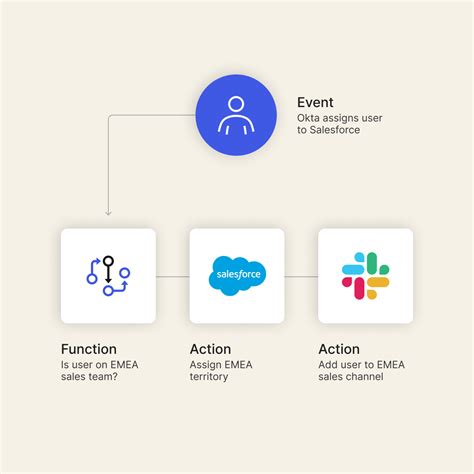 Okta Workflows Okta