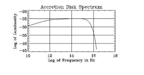 Spectrum Of An Accretion Disk Around A Compact Object Download Scientific Diagram