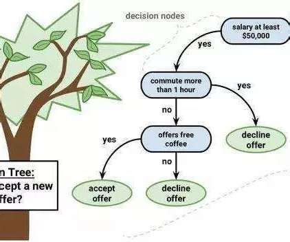 Decision Trees Data Science Current