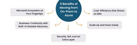 On Prem To Azure Cloud Migration Step By Step Guide 2025