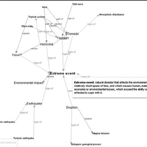Semantic Roles In The Extreme Event Download Table