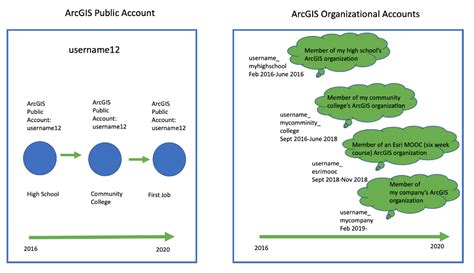 A User S Guide To ArcGIS Accounts Esri Community