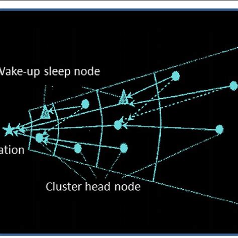Schematic Diagram Of Intra Clusters Multi Hop Of Four Layer And Two Hop