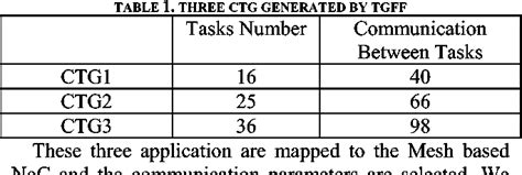Table 1 From A Heuristic Mapping Approach For Wormhole Switching Based Network On Chip