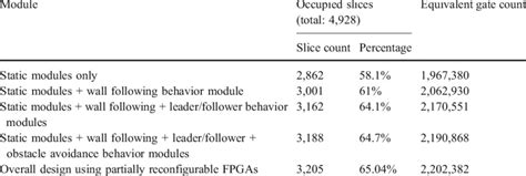 Utilization Of The Fpga By The Overall Design When Implemented On