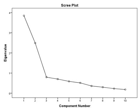 Using Exploratory Factor Analysis Efa Test In Spss Statisda