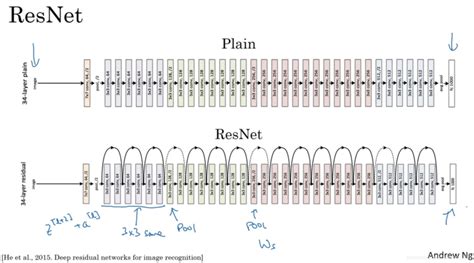4 2 Coursera吴恩达《卷积神经网络》 第二周课程笔记 深度卷积模型：实例探究same类型的padding来池化 Csdn博客