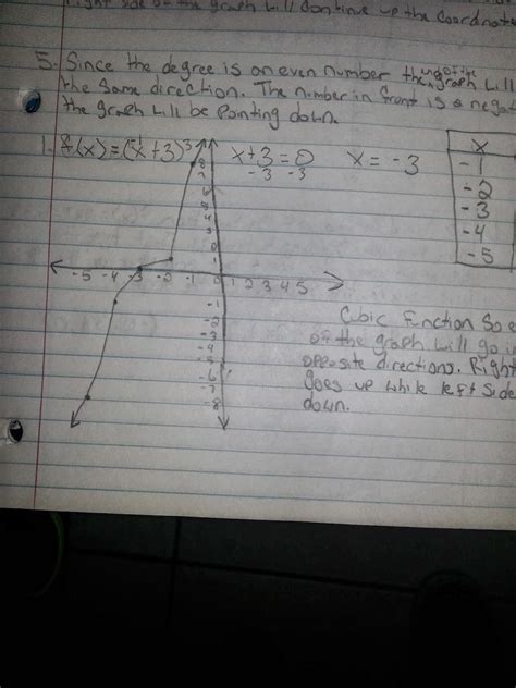 Graphing Polynomial Functions