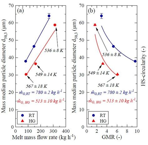 The Mass Median Particle Diameter D503 Of Download Scientific Diagram