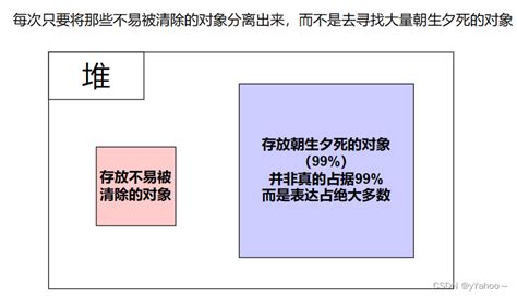分代收集 垃圾回收算法 Csdn博客