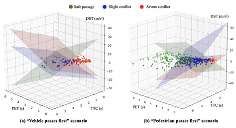 boxplots of surrogate safety indicators in two scenarios download