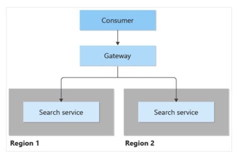 Gateway Routing Pattern Learnitweb