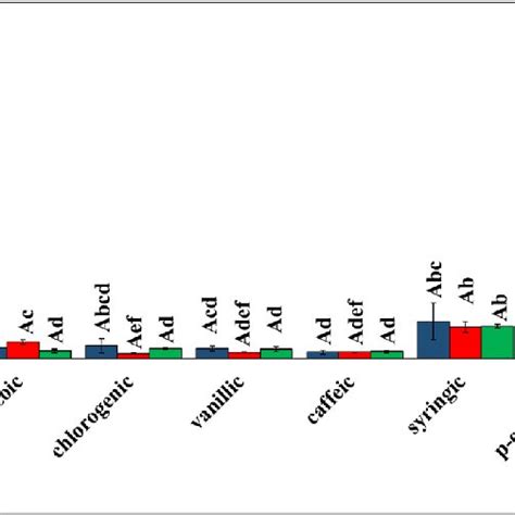 Phenolic Acid Composition Of The Extracts Obtained Using Different