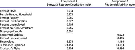 contextual level promax rotated principle component matrix download