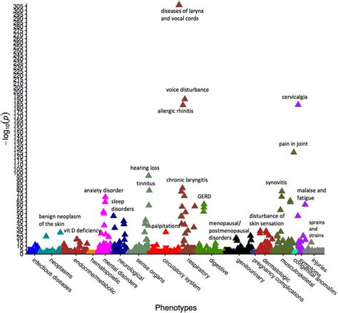 Phewas Plot Of Musicians Versus Control Population In The Electronic